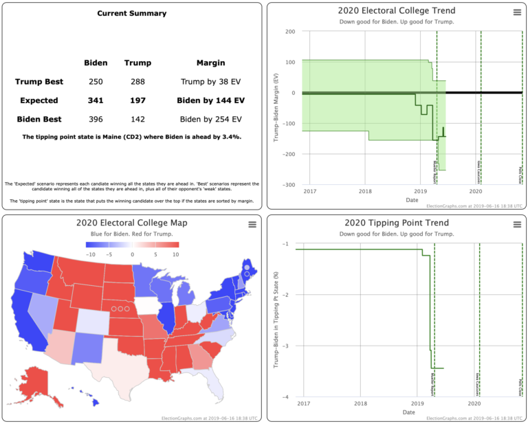 New York – Election Graphs