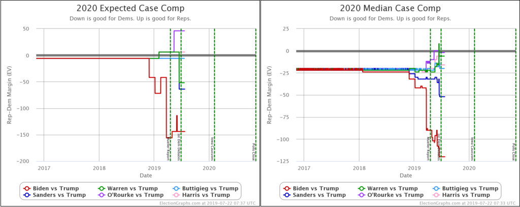July 2019 – Election Graphs