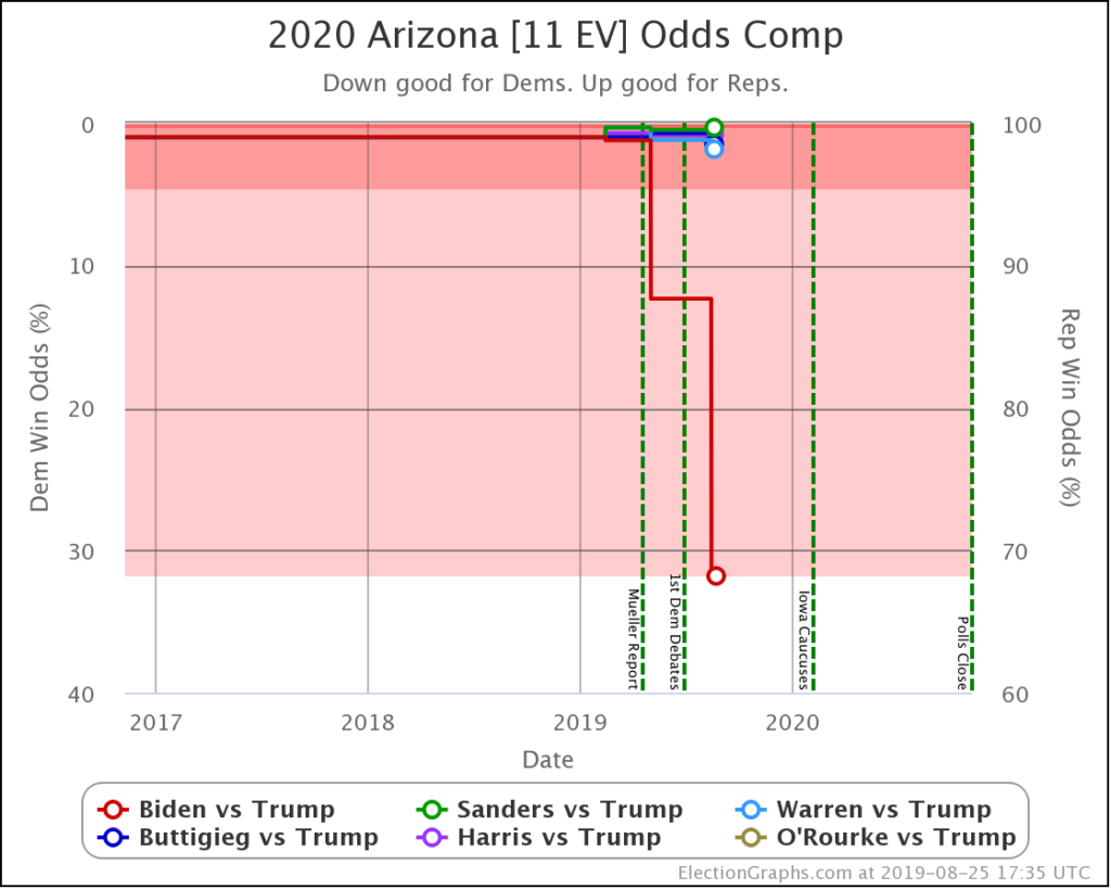 August 2019 – Election Graphs