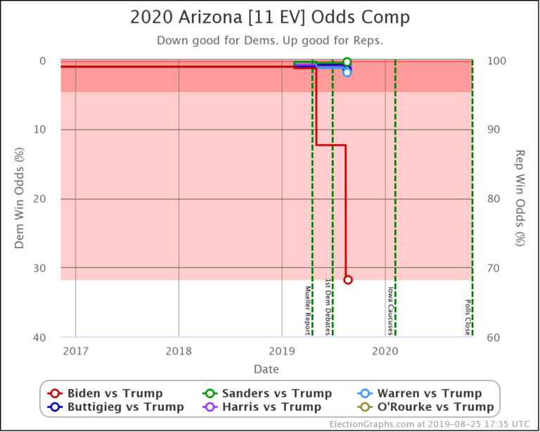 August 2019 – Election Graphs