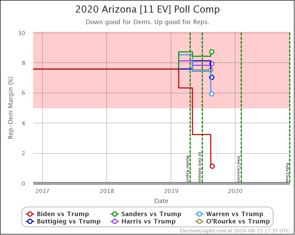 August 2019 – Election Graphs