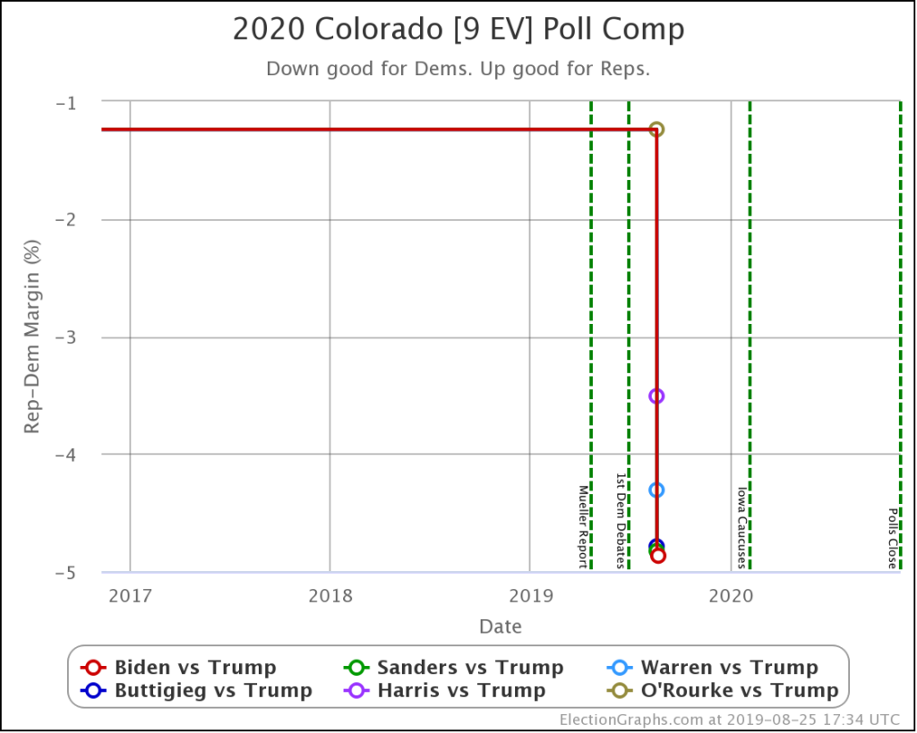 August 2019 – Election Graphs