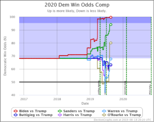 August 2019 – Election Graphs