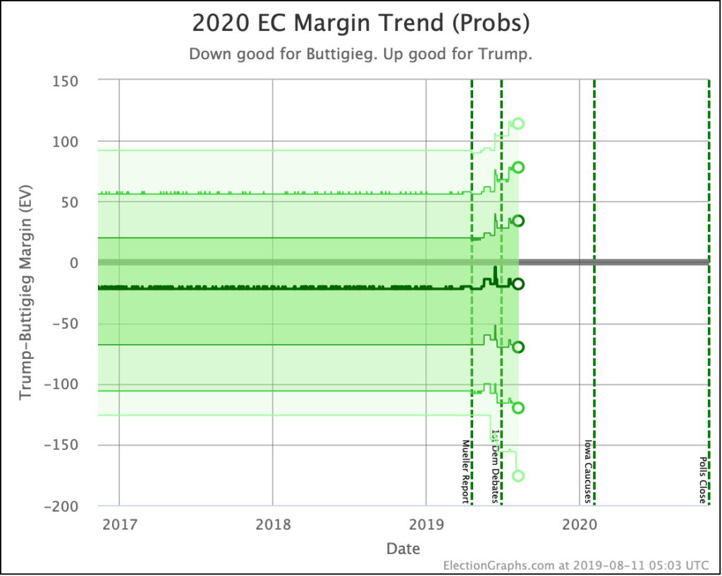 August 2019 – Election Graphs