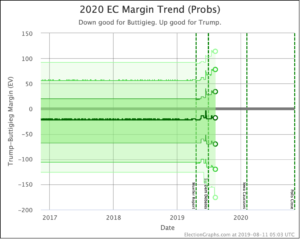 August 2019 – Election Graphs