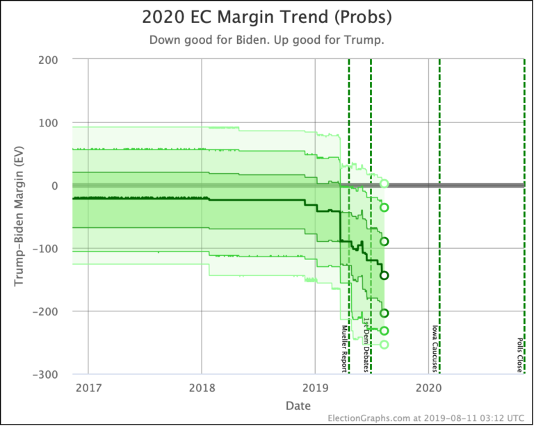 August 2019 – Election Graphs