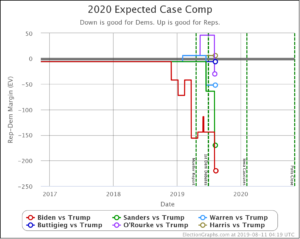August 2019 – Election Graphs