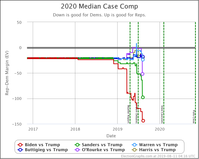 August 2019 – Election Graphs
