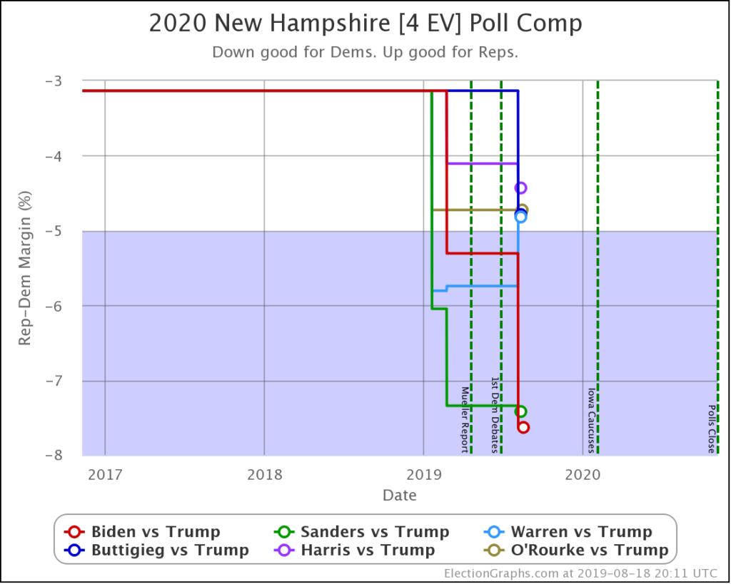 August 2019 – Election Graphs