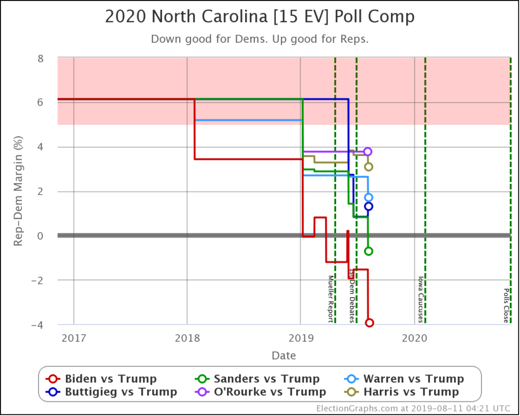 August 2019 – Election Graphs