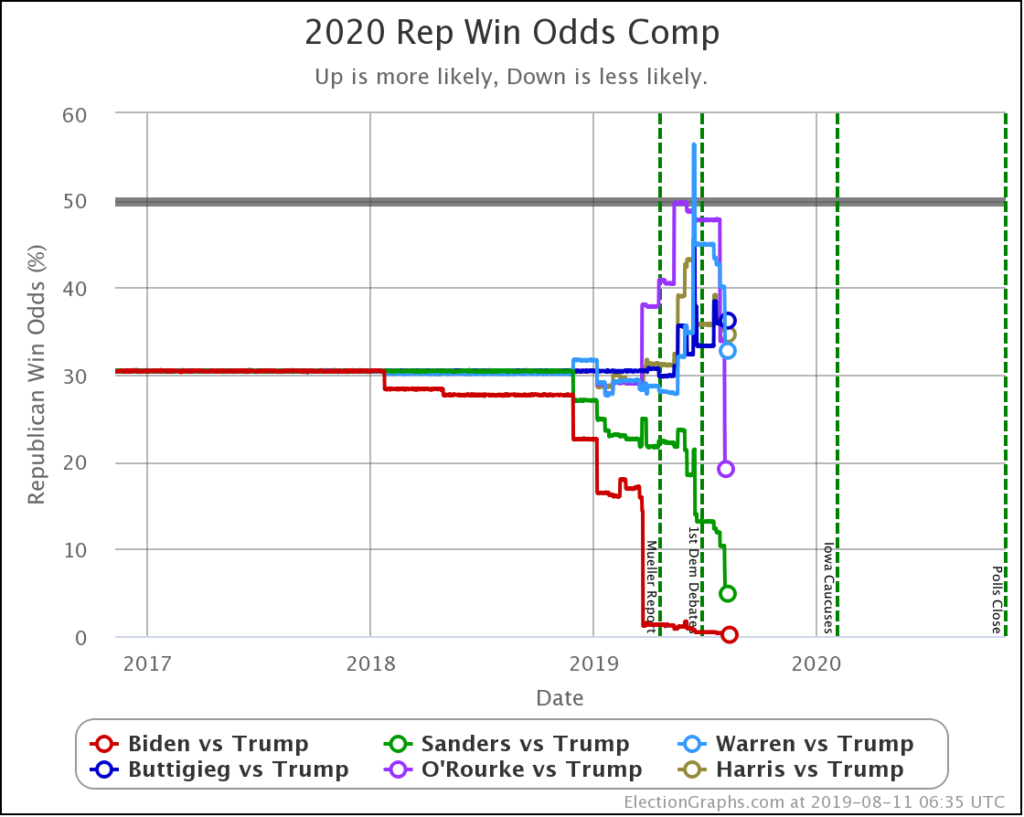 Sanders – Page 4 – Election Graphs