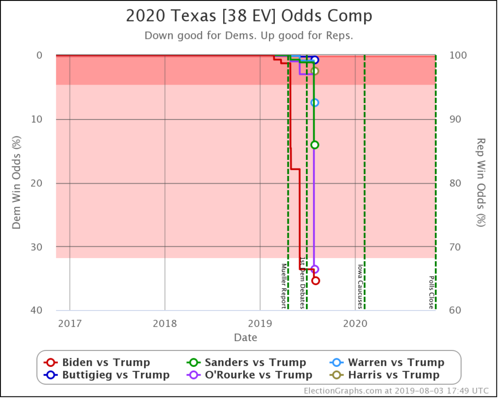 Whoa, Look at Texas – Election Graphs