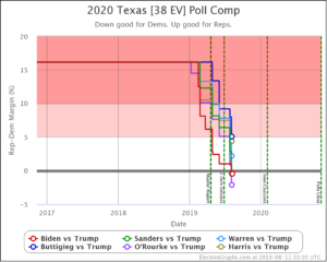 Blue Texas?!? – Election Graphs