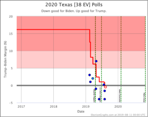 August 2019 – Election Graphs