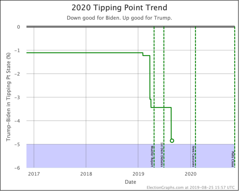 August 2019 – Election Graphs