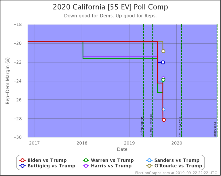 Another Mixed Week for Dems – Election Graphs