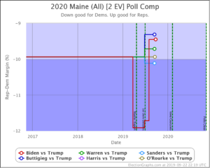 Maine All – Election Graphs
