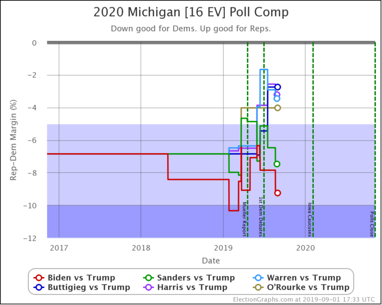 Missouri, Michigan, and Utah – Election Graphs