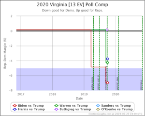 Blue Virginia – Election Graphs
