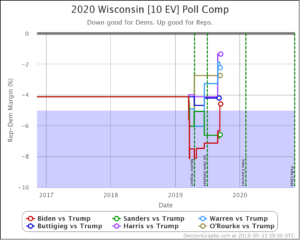 Wisconsin – Page 2 – Election Graphs