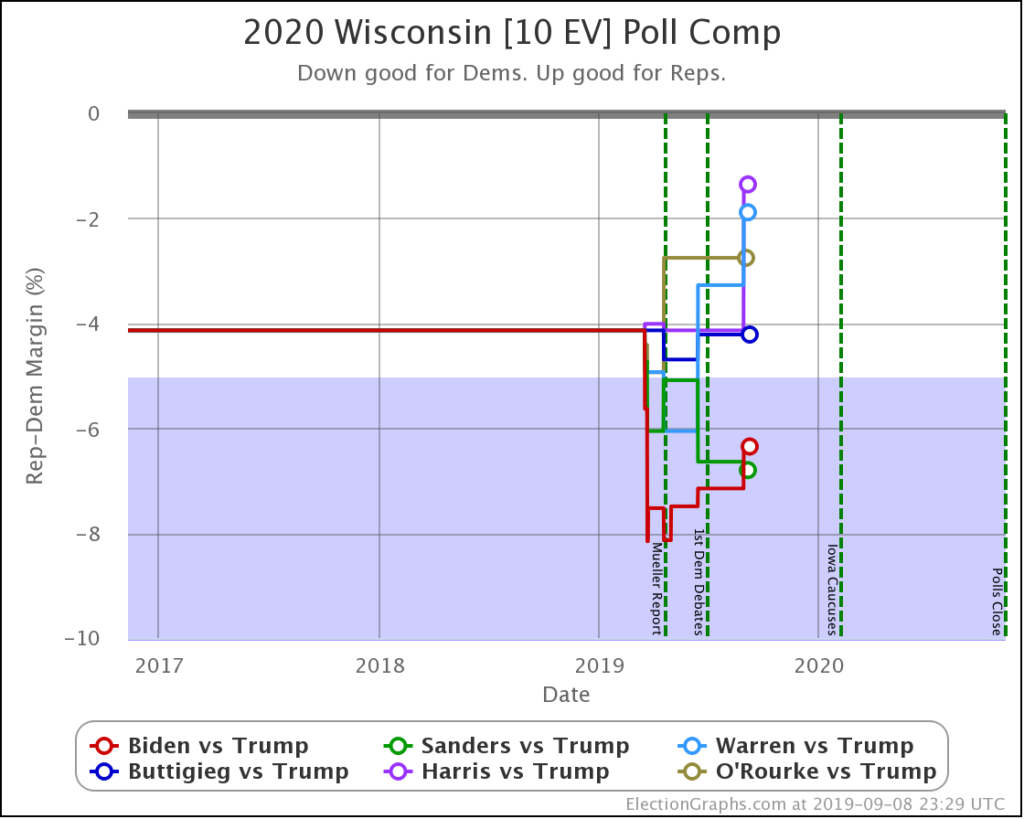 Most Democrats Weaken in Wisconsin – Election Graphs