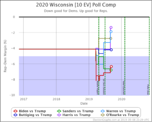 Wisconsin – Page 2 – Election Graphs