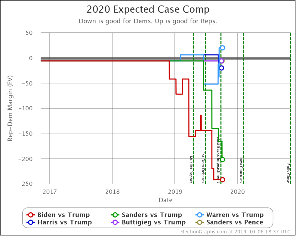 Enter Pence? – Election Graphs