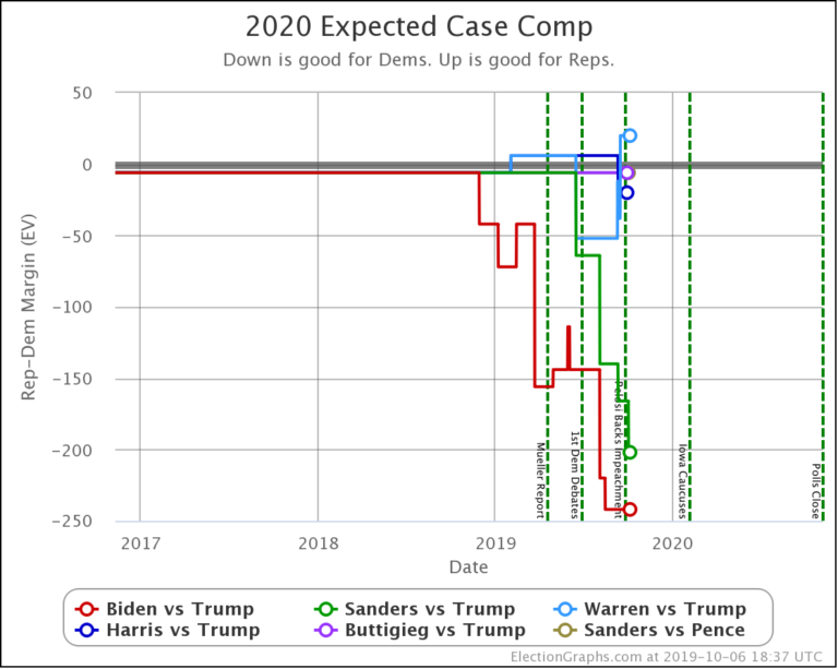 Biden – Page 5 – Election Graphs