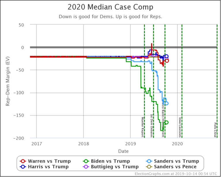 Connecticut – Election Graphs