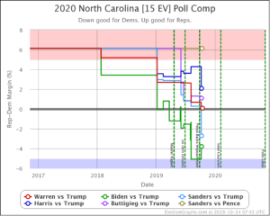 Biden – Page 5 – Election Graphs