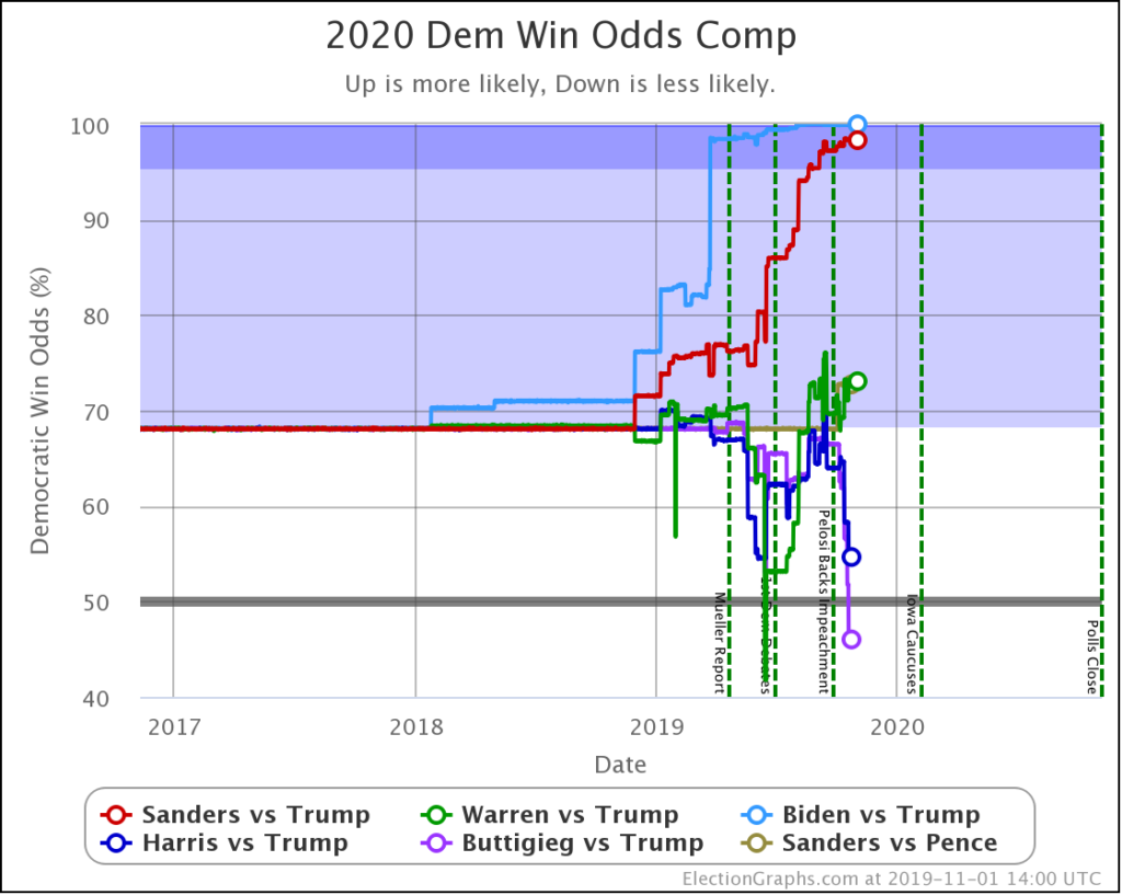 Harris and Buttigieg Struggling in Trump Matchups – Election Graphs