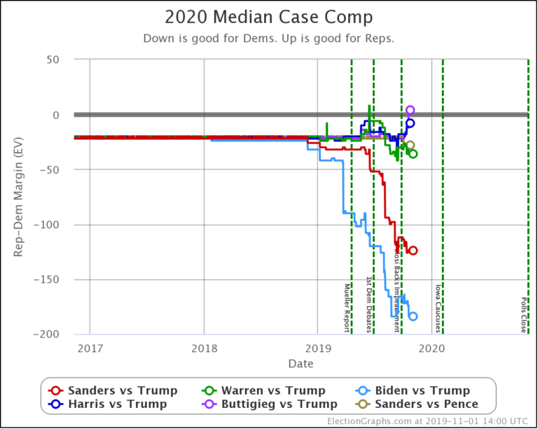 Minnesota – Election Graphs