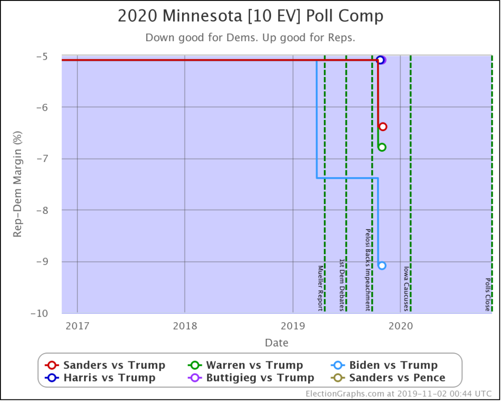 Minnesota – Election Graphs