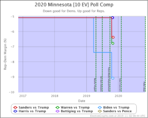 Minnesota – Election Graphs