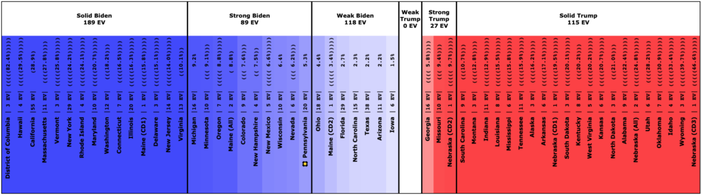 Minnesota – Election Graphs