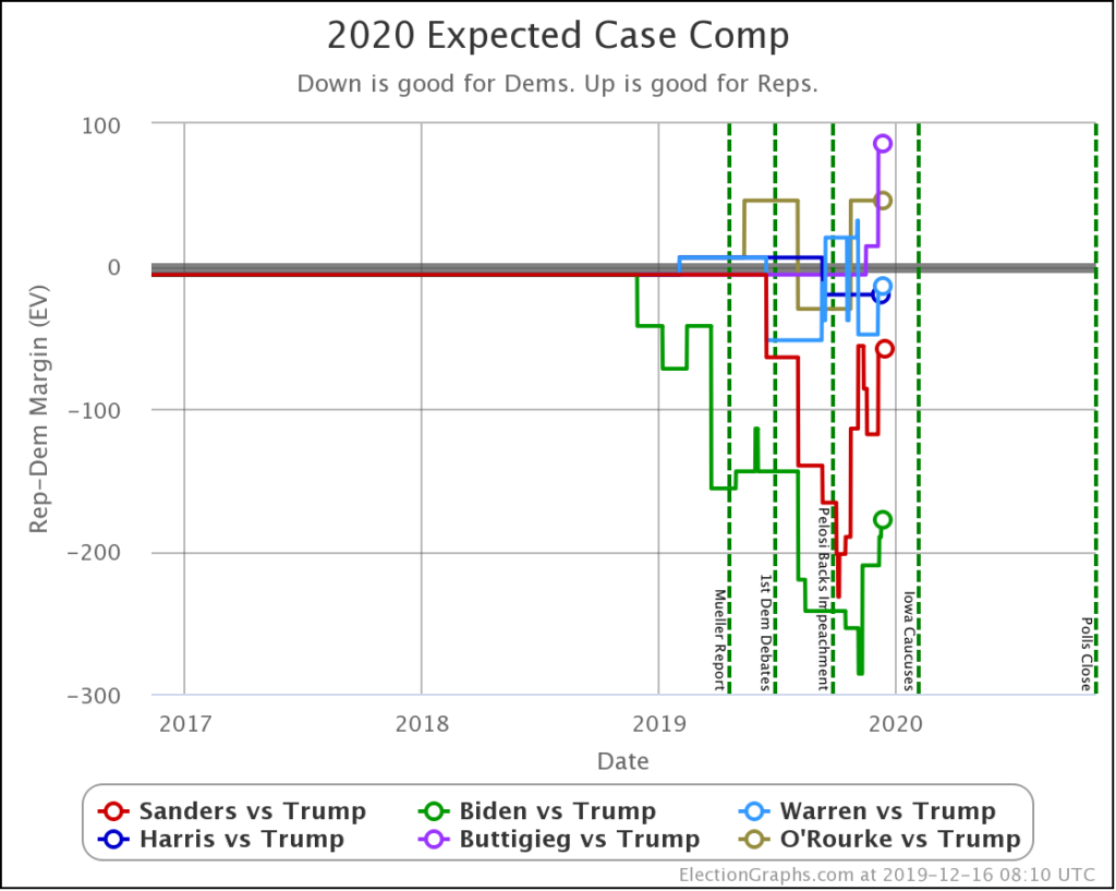 December 2019 – Election Graphs