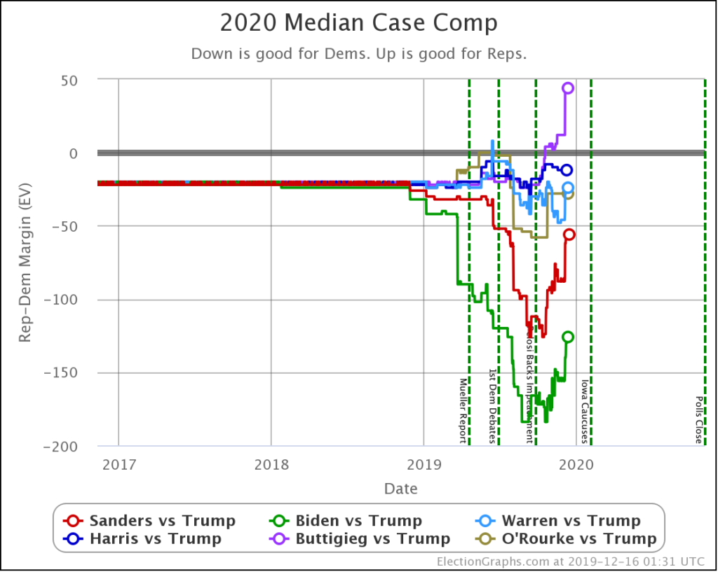 Is Impeachment Hurting the Dems? – Election Graphs