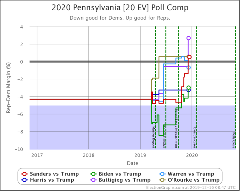 California – Election Graphs