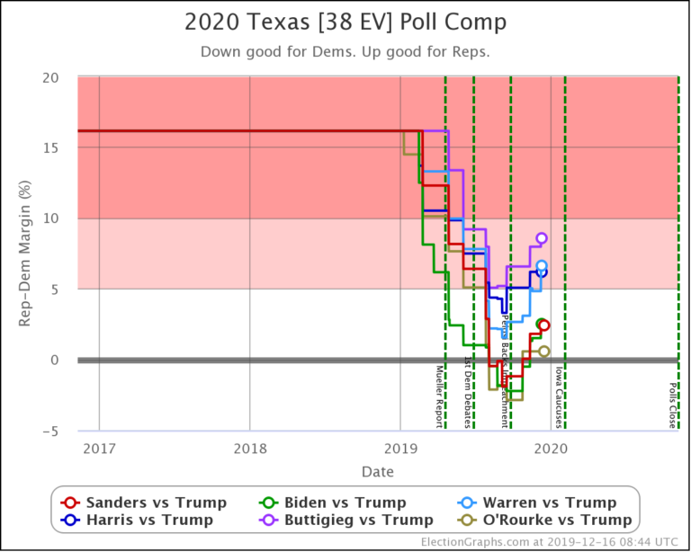 December 2019 – Election Graphs