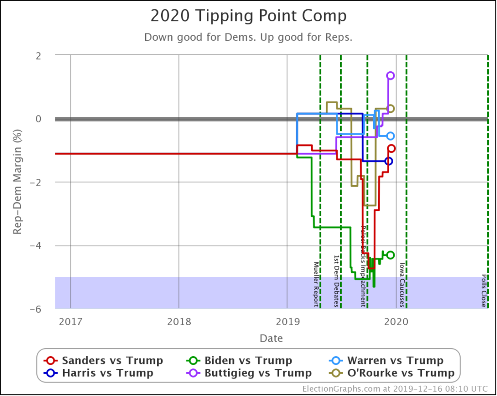 December 2019 – Election Graphs