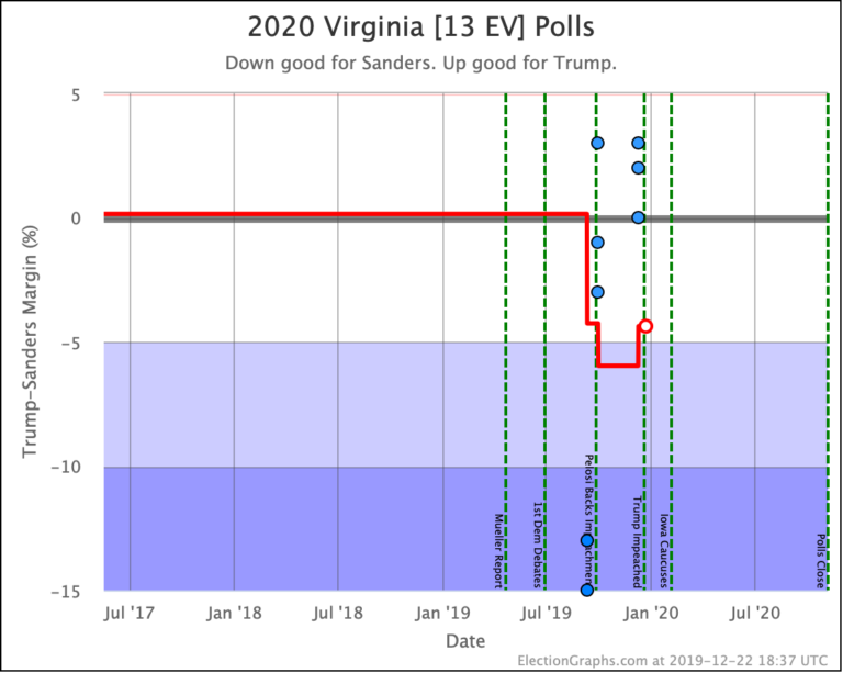 Looking at Virginia – Election Graphs