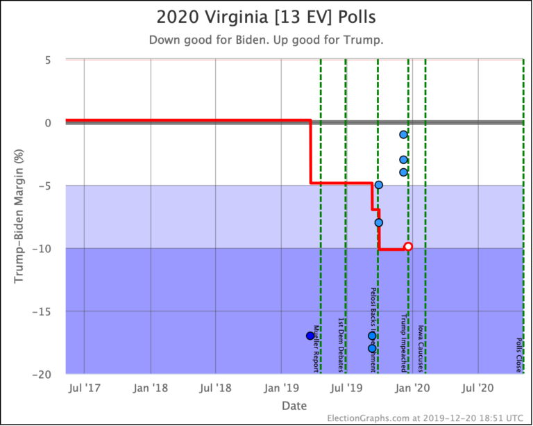 Looking at Virginia – Election Graphs
