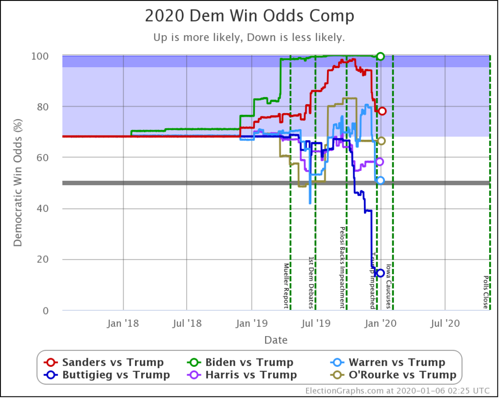 January 2020 – Election Graphs