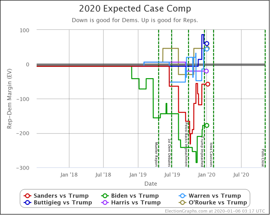 January 2020 – Election Graphs