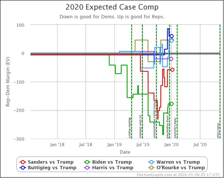 January 2020 – Election Graphs