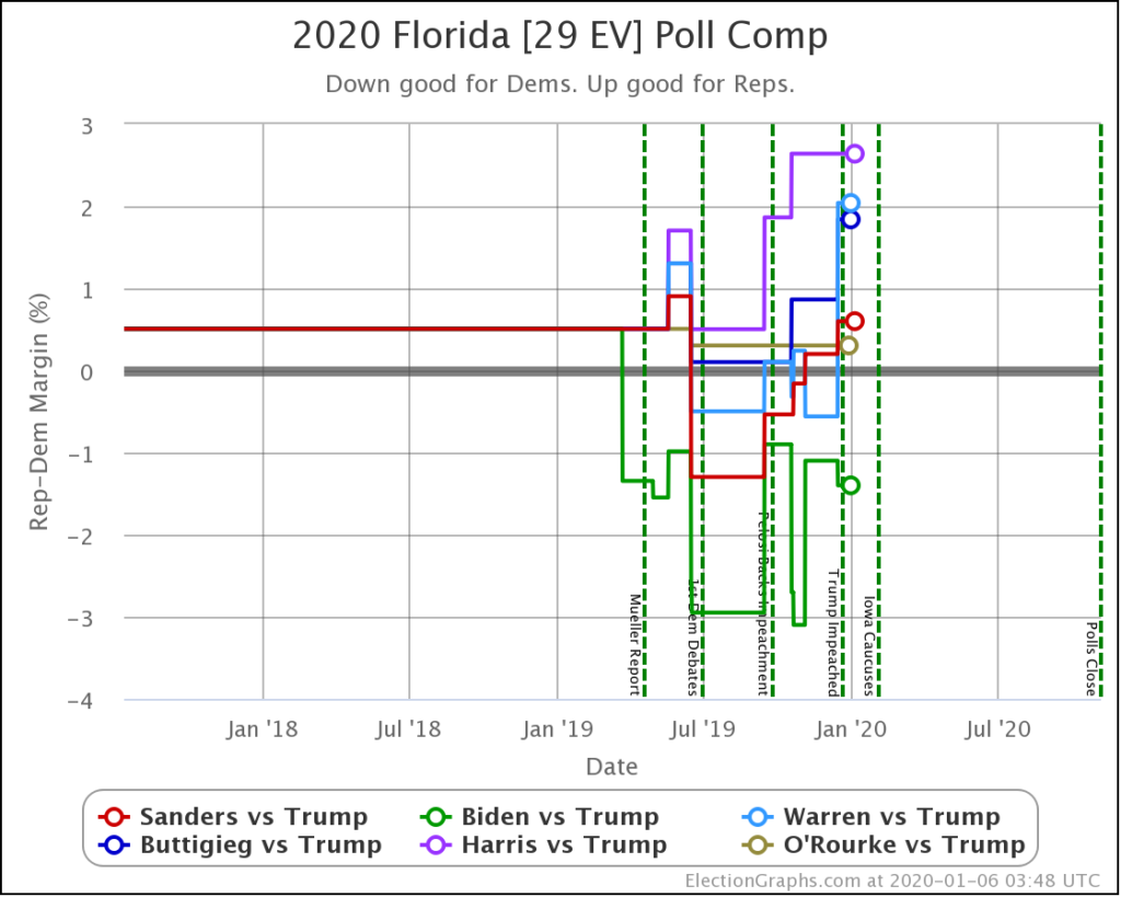January 2020 – Election Graphs