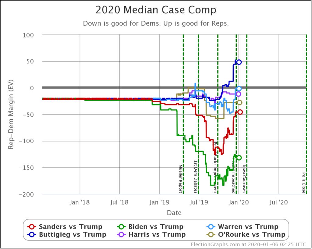 January 2020 – Election Graphs