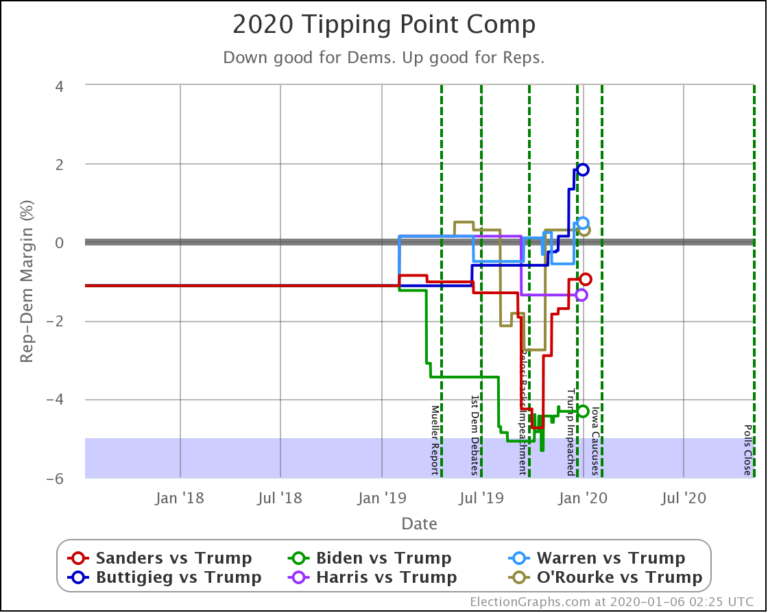 January 2020 – Election Graphs