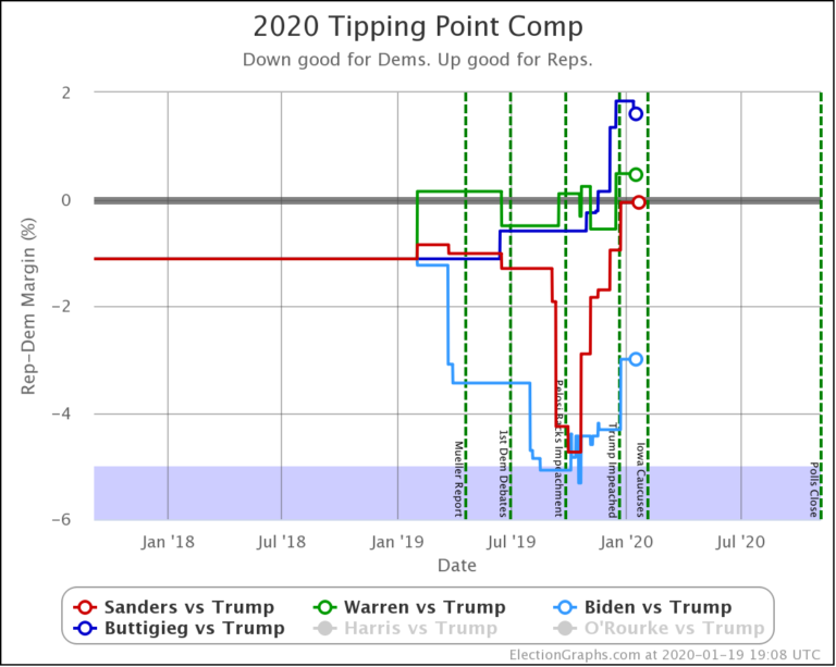 Mixed Results – Election Graphs