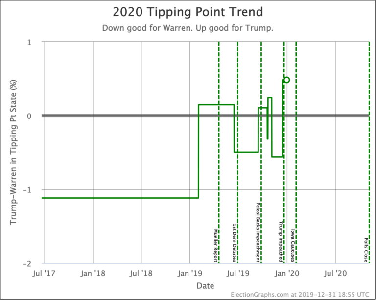 January 2020 – Election Graphs